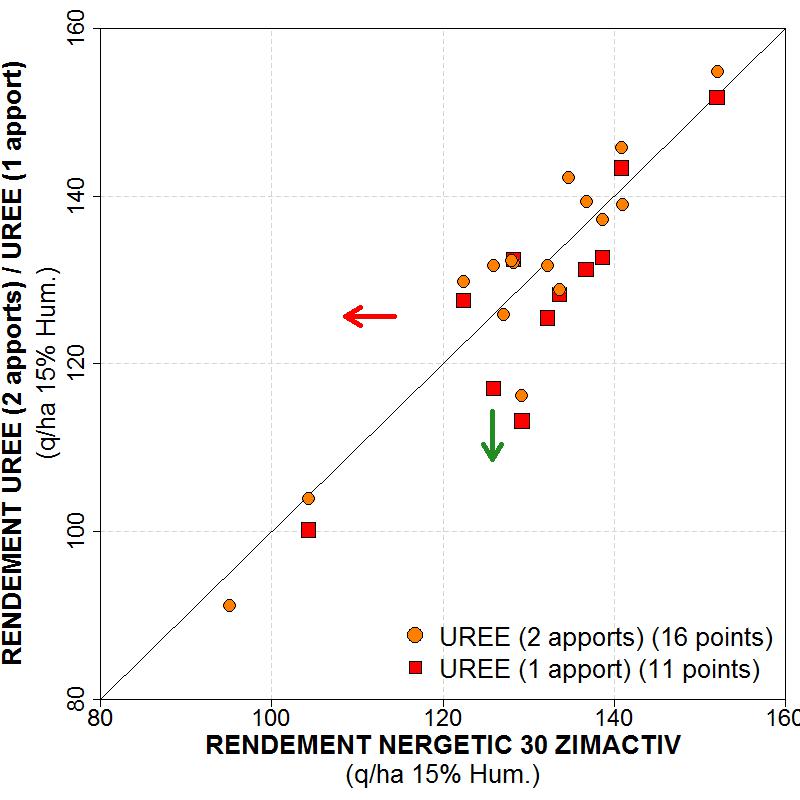 Nergetic 30 ZIMACTIV - Fiches fertilisants ARVALIS-infos.fr