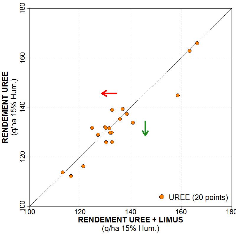 Urée + Limus - Fiches fertilisants ARVALIS-infos.fr